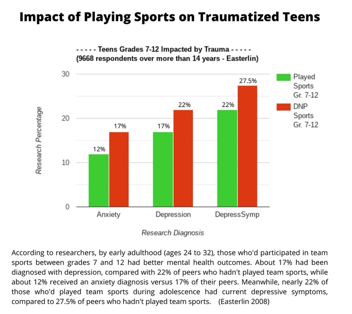 Healing Trauma with Sports | Sports Then and Now